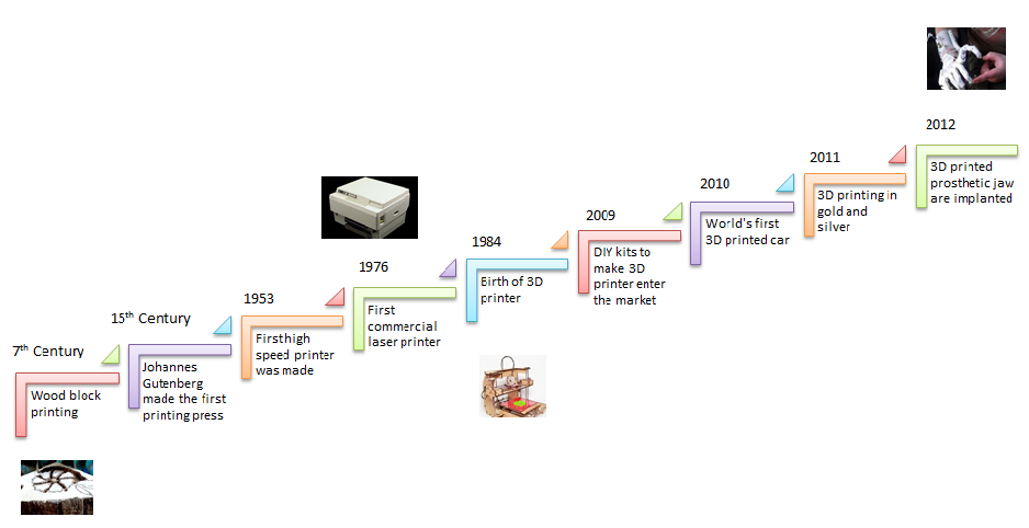 14 3D Printing History PNG Abi